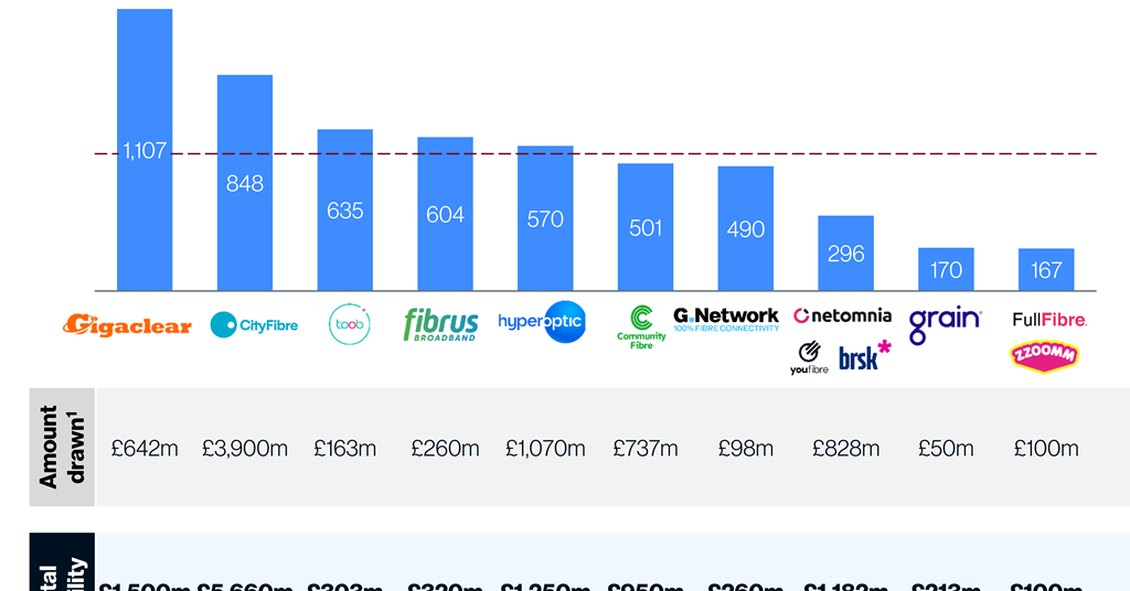 Netomnia joins exclusive list of £100m+ revenue UK fibre altnets ...